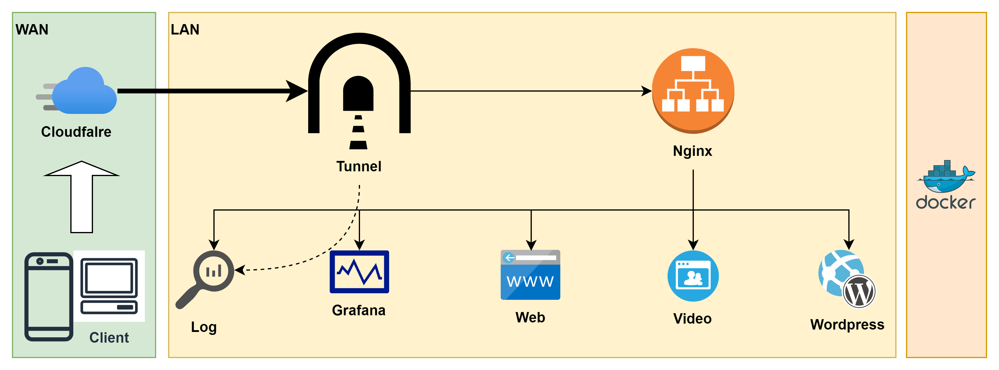 Nginx 反向代理在家庭网络中的应用 | Moralok's Blog